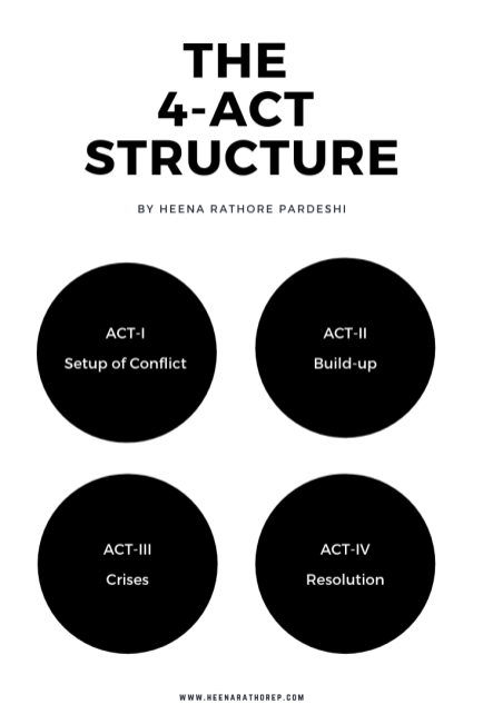 The 4-Act-Structure: Introduction – Verbatik Media